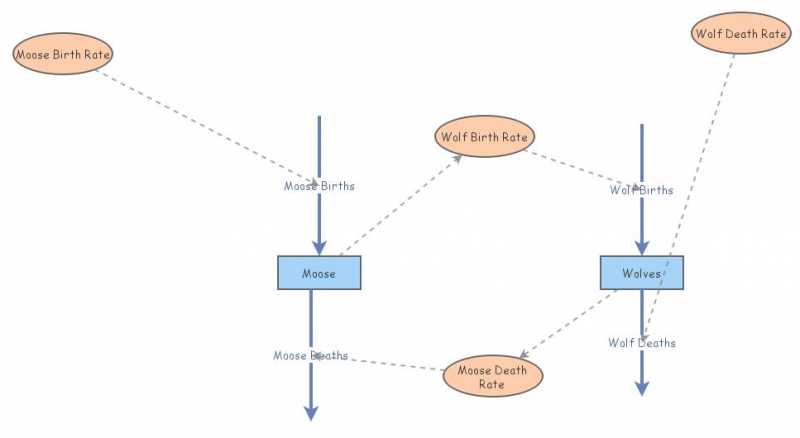 Wolf Moose Predation Model | Insight Maker