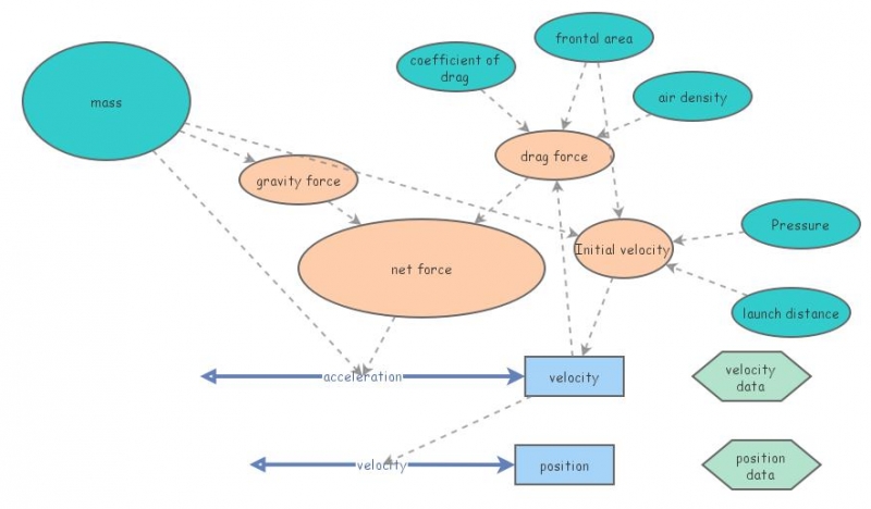 Clone of Clone of drag model | Insight Maker