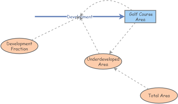 Golf Course | Insight Maker