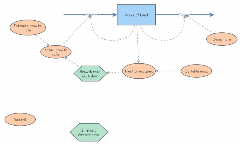 Flower growth with variable rainfall | Insight Maker