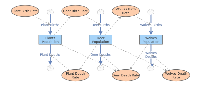 My First Insight | Insight Maker