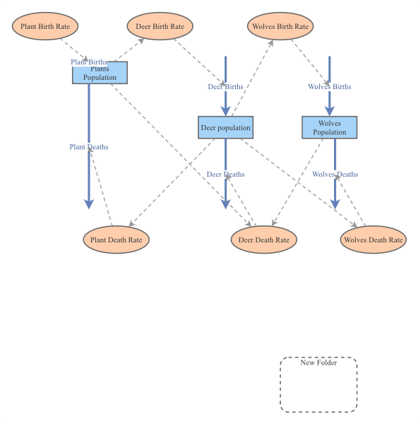 My first Insight | Insight Maker