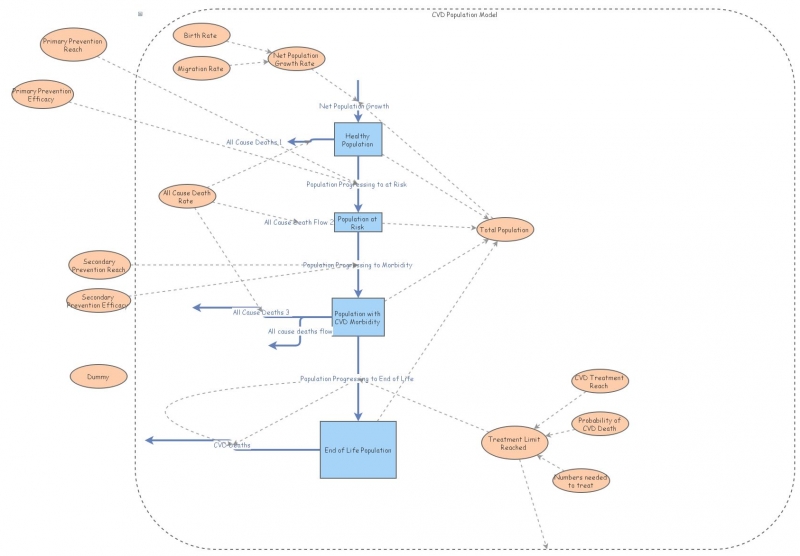 CVD Prevention Model | Insight Maker