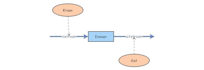 Tutorial Emmer | Insight Maker