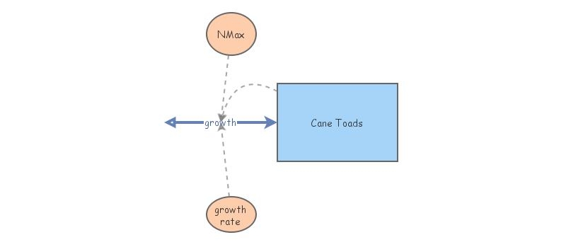 Cane Toad logistic | Insight Maker