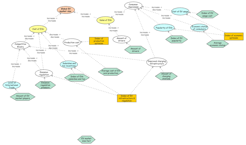 Clone of Concept Map | Insight Maker