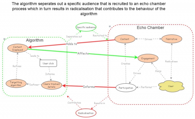 Algorithm-Radicalisation Draft | Insight Maker