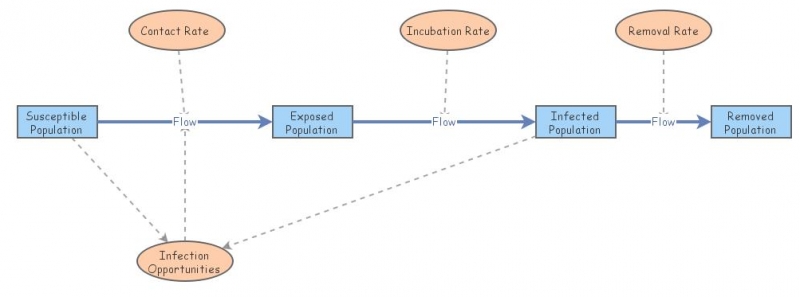 SEIR Diagram | Insight Maker