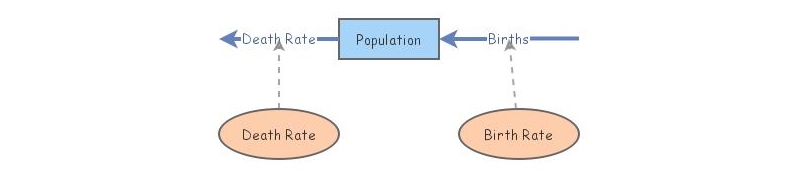 Ford Population Model | Insight Maker