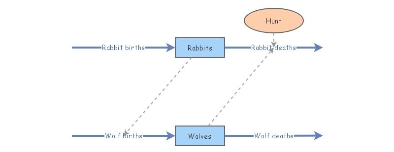 Predator prey system | Insight Maker