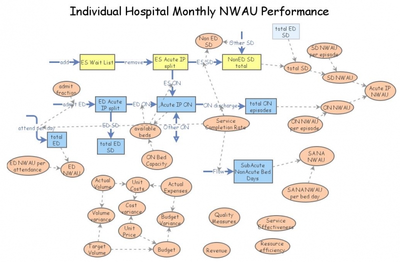 Individual Hospital Monthly Performance | Insight Maker