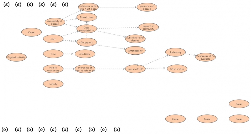 Swale Systems Mapping - Physical activity | Insight Maker