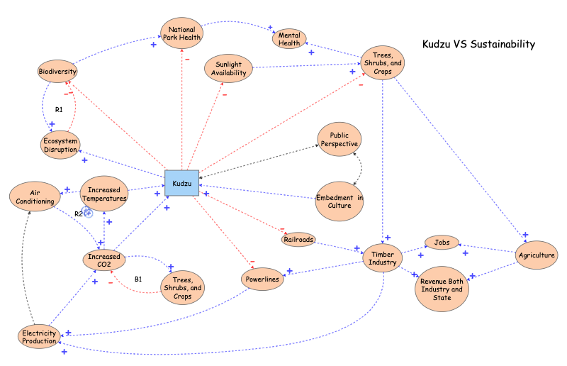 Kudzu VS Sustainability; Impacts on Trees, Shrubs, and Crops | Insight Maker