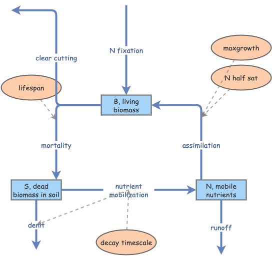 Clone of Terrestrial N cycle model template | Insight Maker