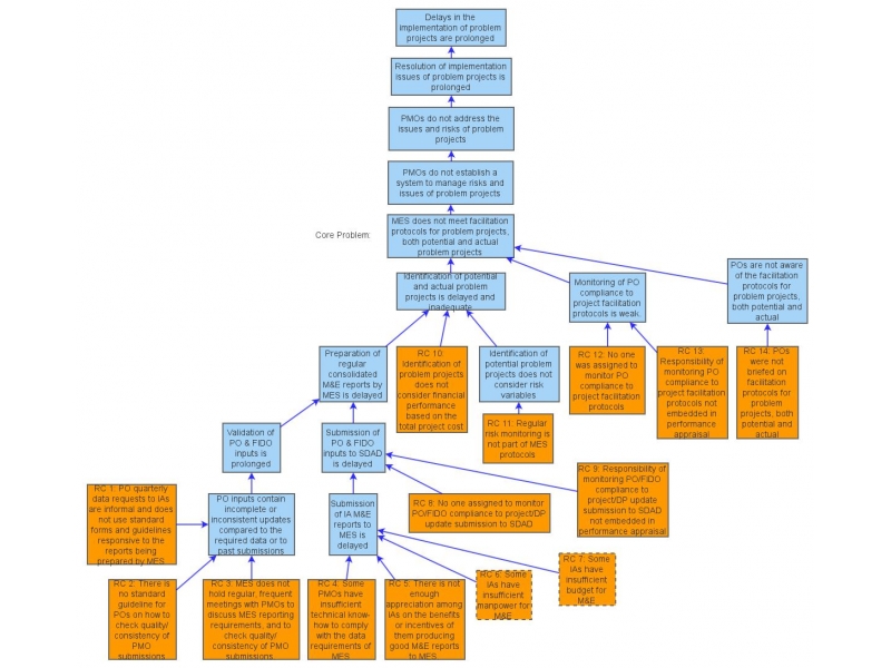 Problem Tree | Insight Maker