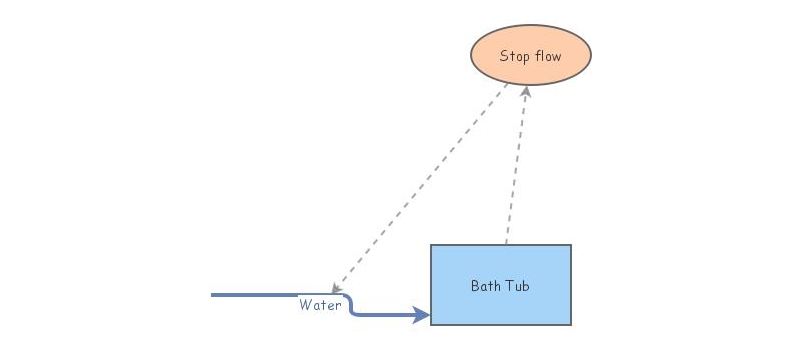 Bath Tub | Insight Maker