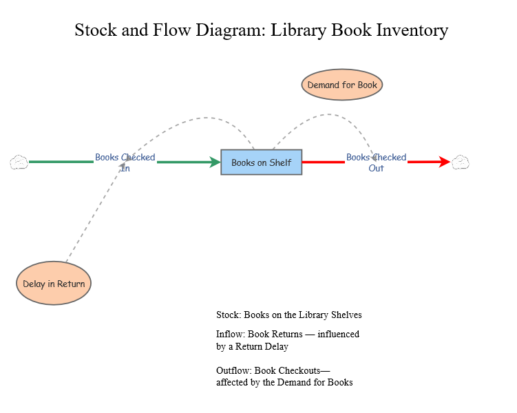 Library Book Inventory | Insight Maker