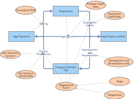 Modeling challenge #1 | Insight Maker