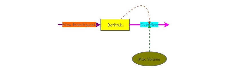 Visual Trash Bathtub Model | Insight Maker