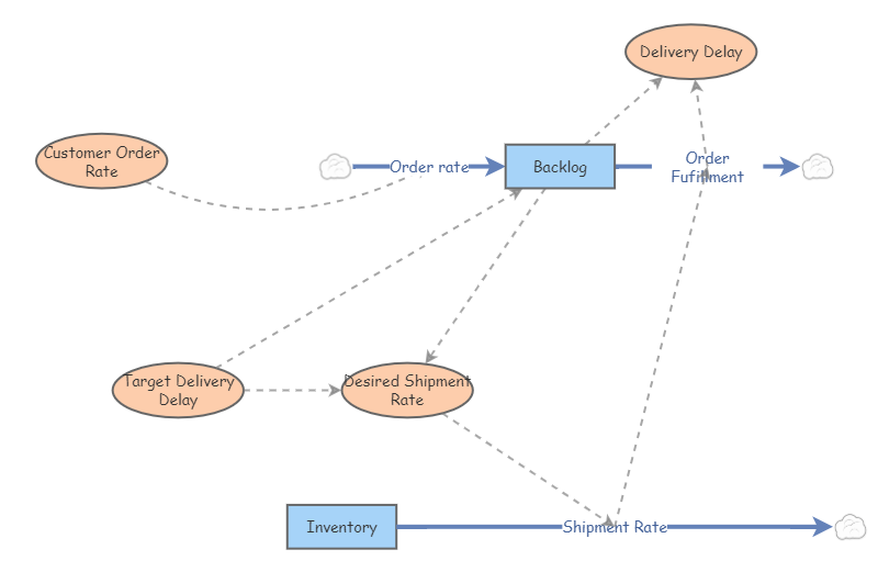 Objective3 | Insight Maker