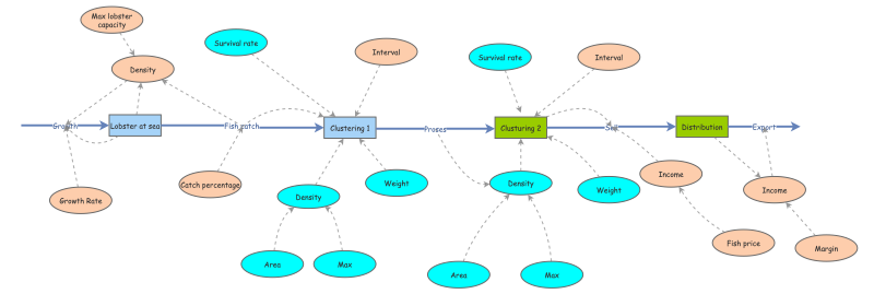 Clone of projek fish | Insight Maker