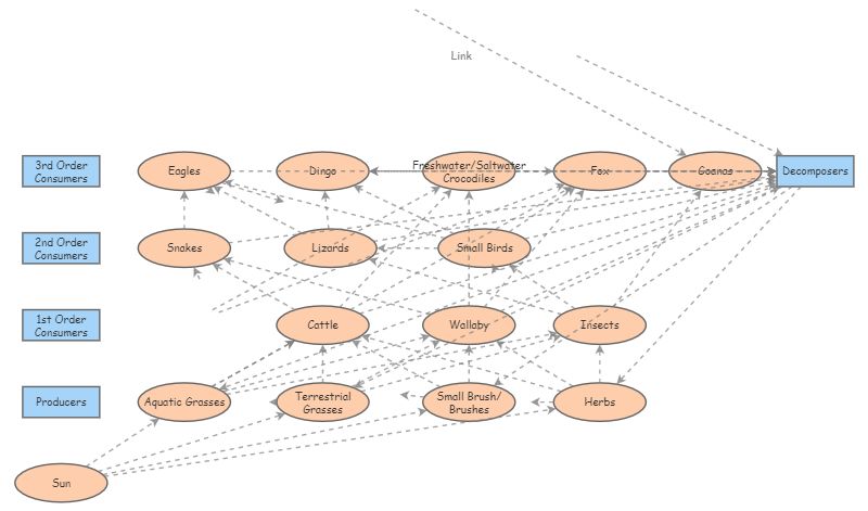 Water Buffalo Food web thing | Insight Maker