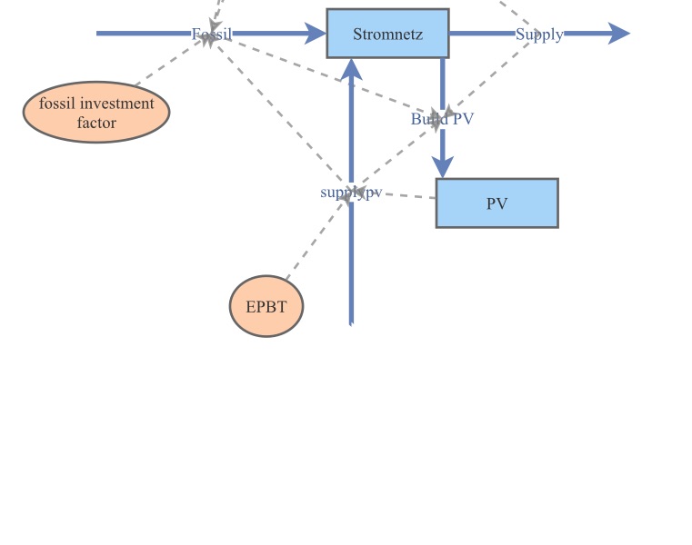 Model 2 | Insight Maker