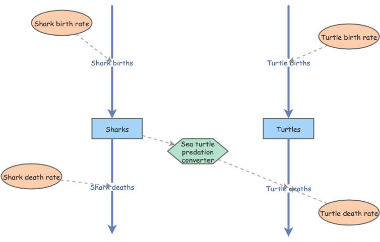 Tiger shark and Sea turtle Population Model | Insight Maker