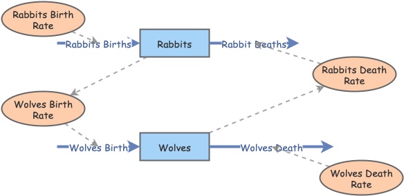 Hayden Ranshaw - Wolves and Rabbits | Insight Maker