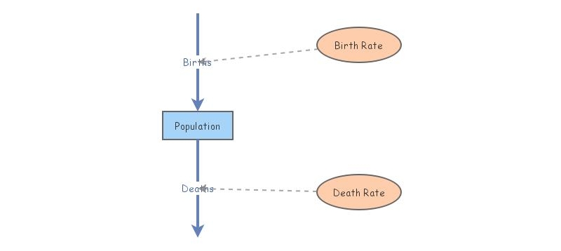 Basic Model | Insight Maker
