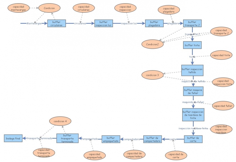 proyecto textil | Insight Maker