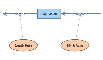 Clone of Exponential Growth assignment | Insight Maker