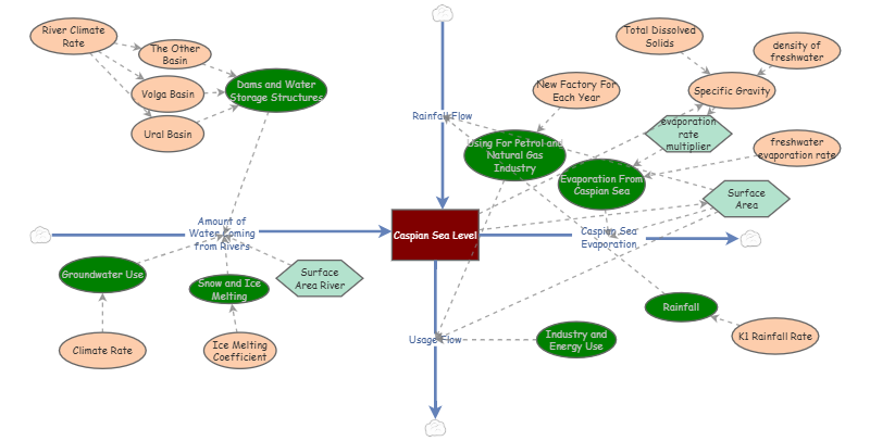 Homework 1 Project Analysis Group 2 | Insight Maker