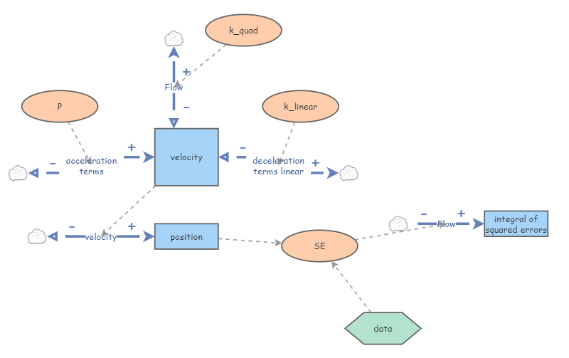 Sprint Model Comparison | Insight Maker