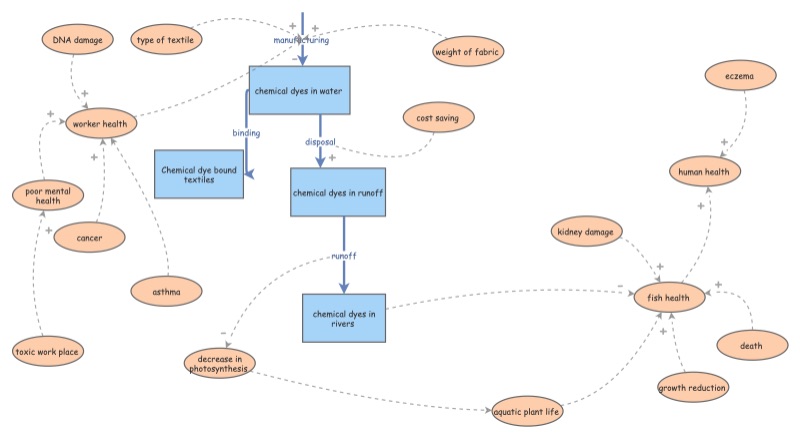 Textile dye pollution | Insight Maker