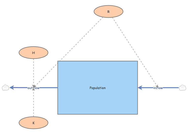 Modeling Activity 1 | Insight Maker
