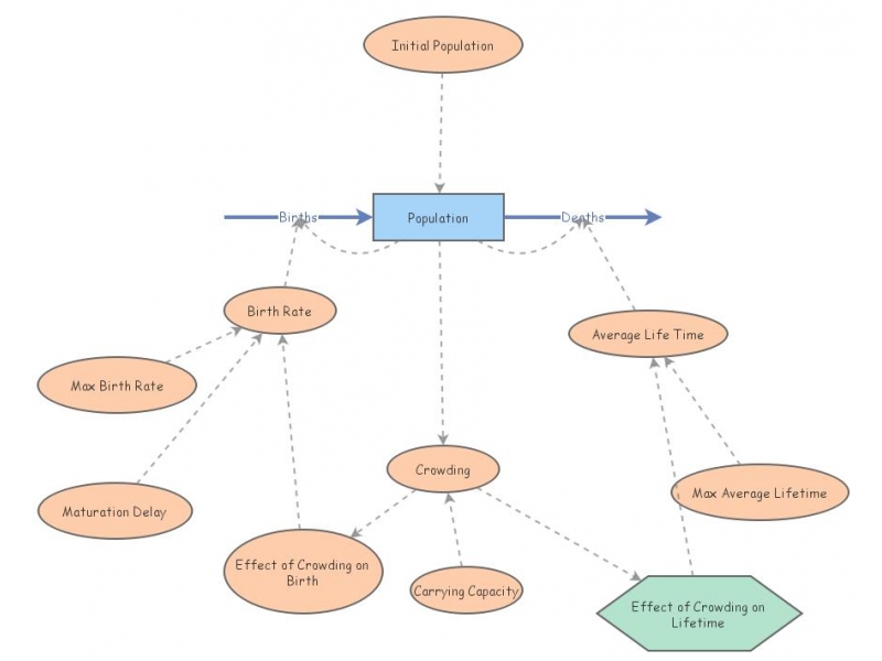 Assignment Population with Carrying Capacity Model | Insight Maker