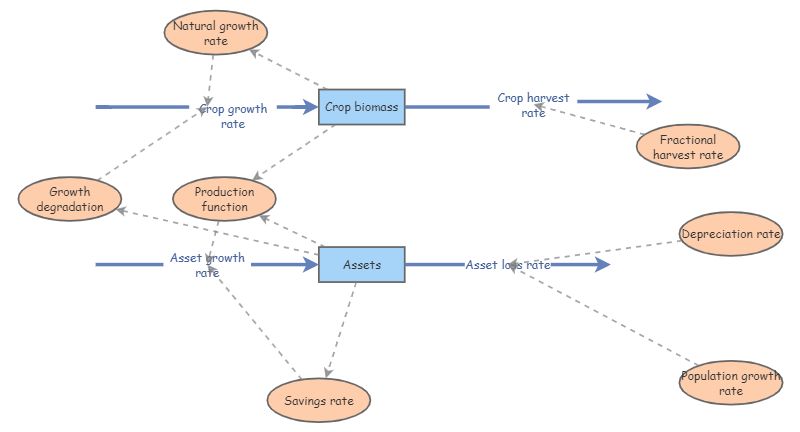 Poverty traps | Insight Maker