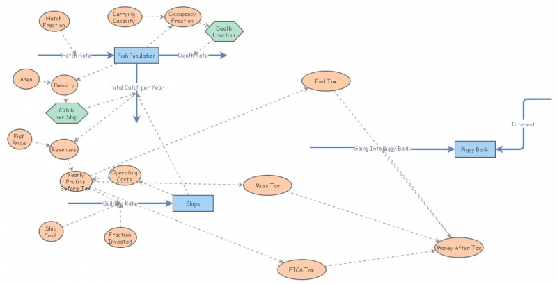Clone of Fish Banks Base Model | Insight Maker