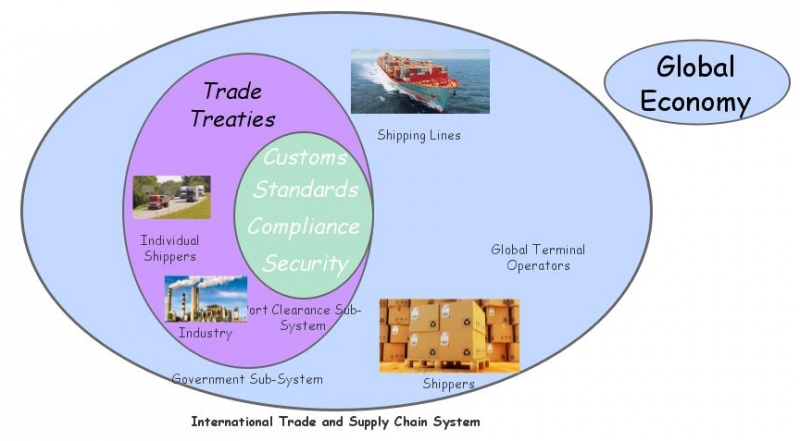 System Map of Tema Port as part of a Wider System | Insight Maker