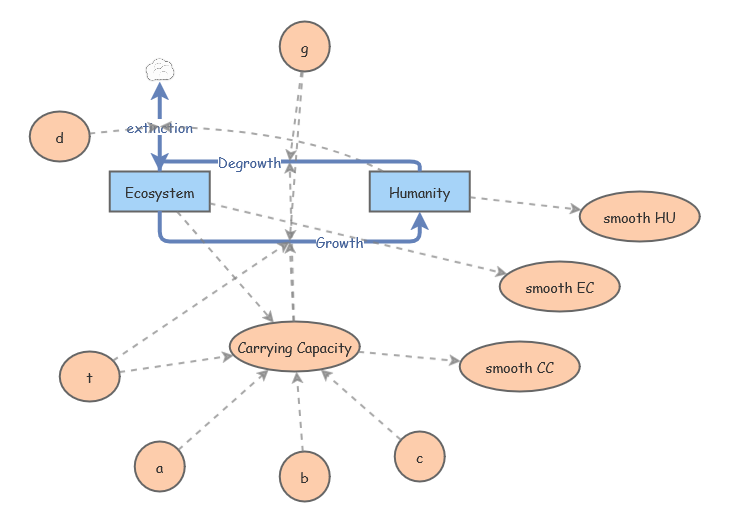 REAL Human Population HW 4 Part 2 | Insight Maker