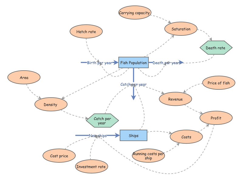COMPLEX SYSTEM | Insight Maker