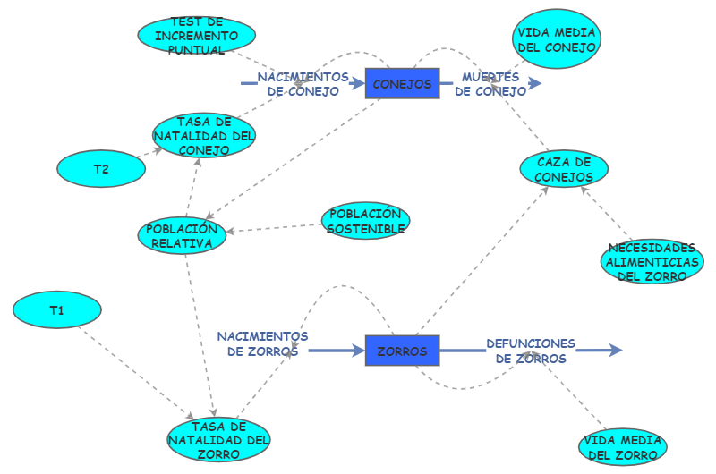 EJERCICIO 5 | Insight Maker