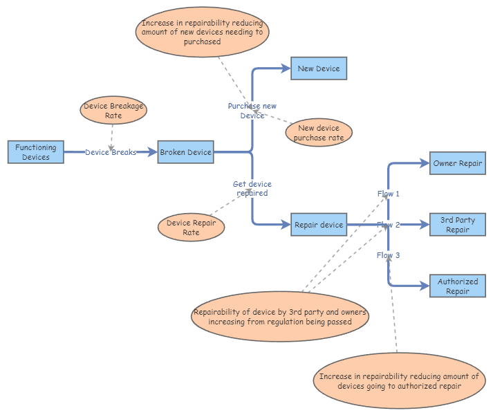 Final Stock and Flow right to repair | Insight Maker