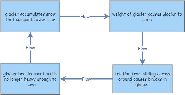 glacier feedback diagram | Insight Maker