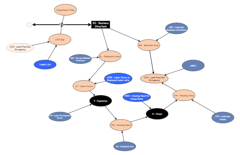 URBAN1_V1.2 Eq LFO, LFER, HNH Expanded Simple | Insight Maker