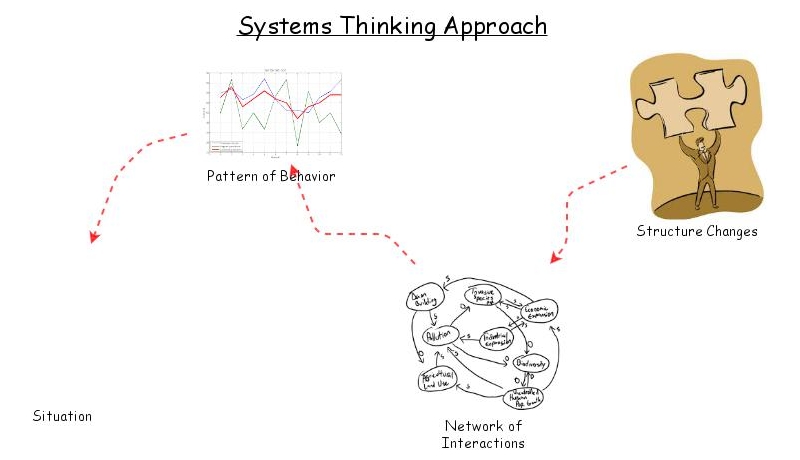 Systems Thinking Approach | Insight Maker