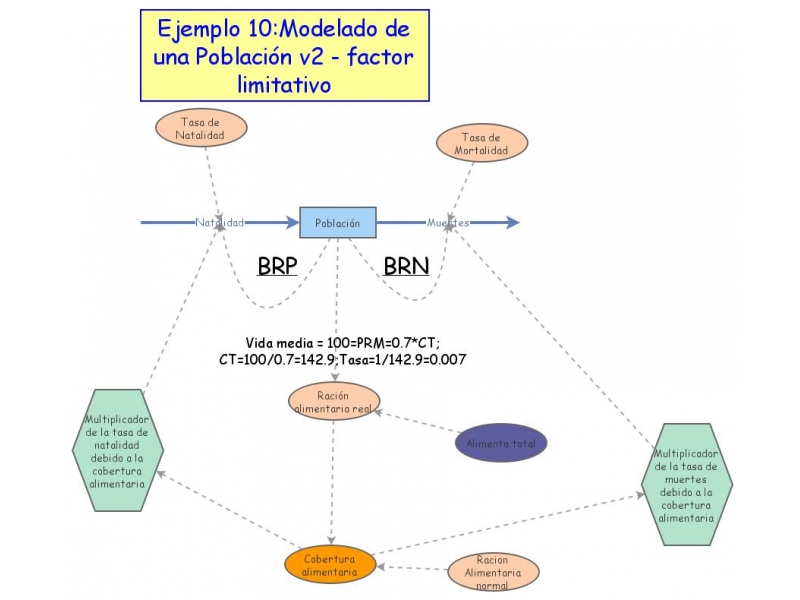 Ejemplo 10 | Insight Maker