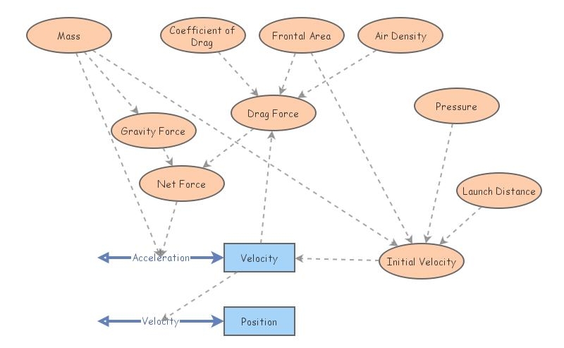 Rocket Prediction Model | Insight Maker