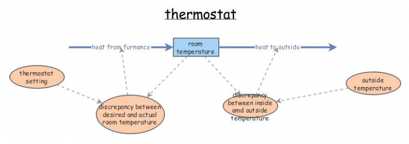 Thermostat Insight Maker